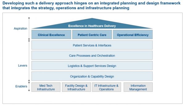 Building smart hospitals