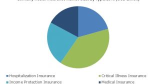 Health Insurance Market will cross USD 1,500 Billion by 2025