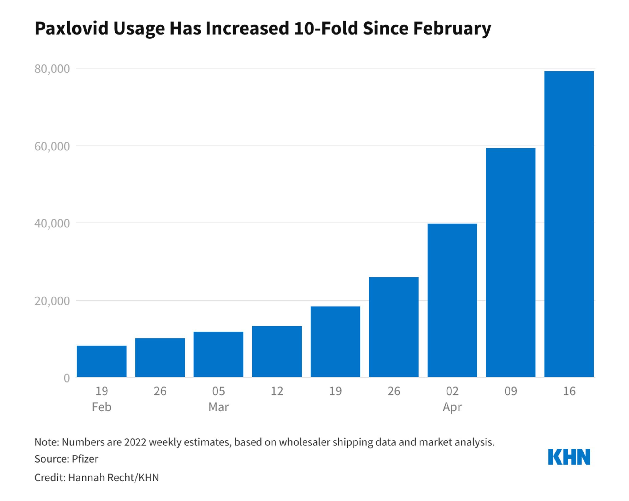 Six months after authorization, what do we know about Paxlovid?
